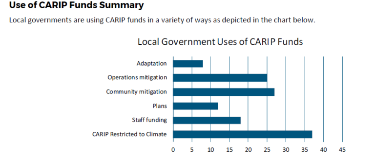 What has been the impact of CARIP? - Community Energy Association